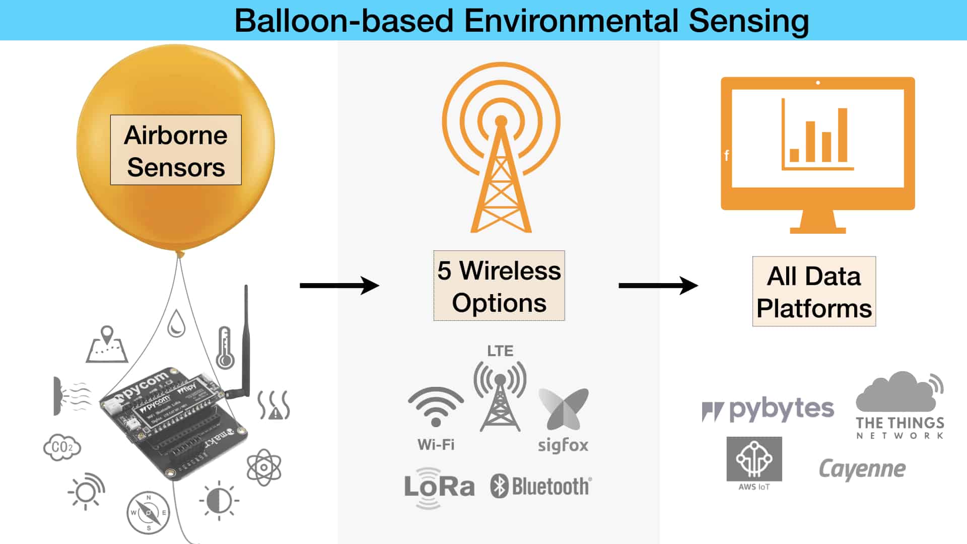 Balloon Environmental Sensing – Rob Faludi
